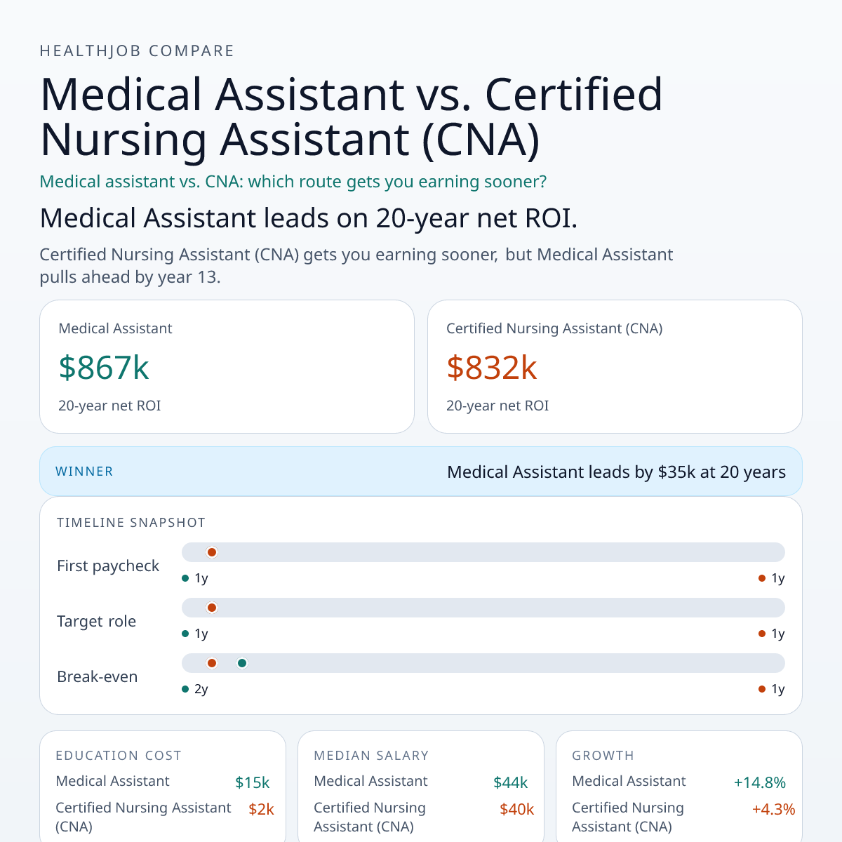 Medical Assistant vs. Certified Nursing Assistant (CNA): Salary ...